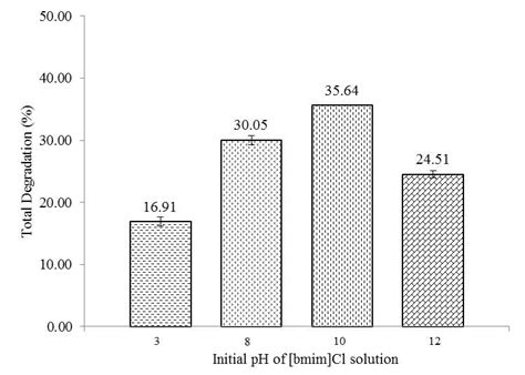 Efficiency Of Bmim Cl Degradation System At Different Initial Ph Of
