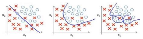 Regularization——正则化regularization 正则化 Csdn博客