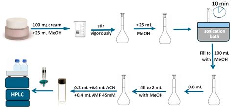 Advanced Hplc Method With Diode Array Detection Using A Phenyl Bonded Column For Simultaneous