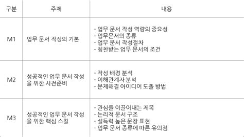 칭찬받는 업무 문서 작성 스킬 특강