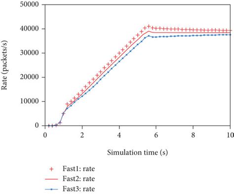 Each Connection Transmits Traffic Connection Start Time And Overshoot