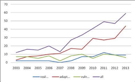 Trend In The Use Of The Concepts Of Resilience Vulnerability And Download Scientific Diagram