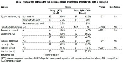 Transversus Abdominis Release Versus Anterior Component Separation In Ventral Abdominal Hernia