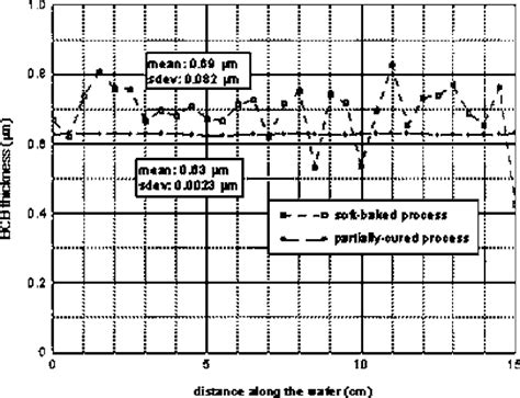Postbond Bcb Thickness Variation Across Wafers For Soft Baked Process