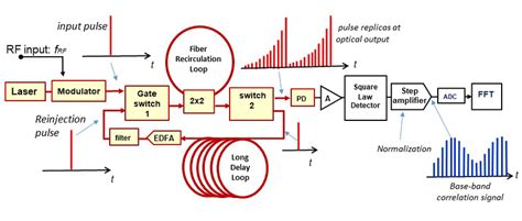 Block Diagram Showing The Concept Of The Recirculation Loop Circuit