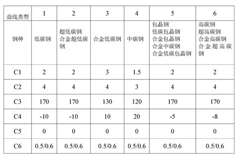 Parameter Control Method For Vibrating Table Of Continuous Casting Crystallizer Eureka Patsnap