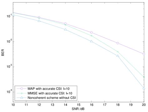 Ber Performance Of Coherent Detection Schemes Map And Mmse And The