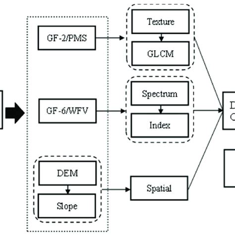 Technical Flowchart Glcm Grey Level Co Occurrence Matrix Download