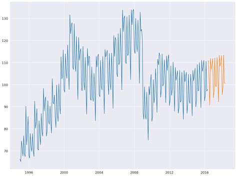 Seasonal Trend Decomposition Using Loess Stl Statsmodels 0144
