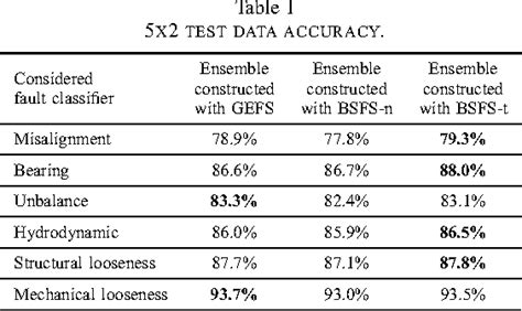 Table I From A Comparison Of Two Feature Based Ensemble Methods For
