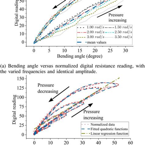 Hysteresis Loops Generated By The Soft Sensor Arrows Represent The Download Scientific Diagram