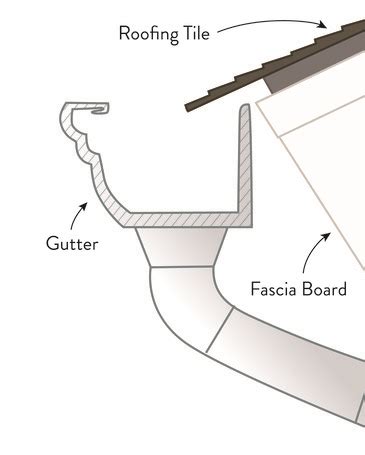 The Only Solution For Angled Fascia Gutters Prater Brackets