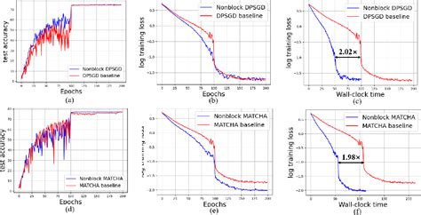 Figure 4 From Accelerating Parallel Stochastic Gradient Descent Via Non
