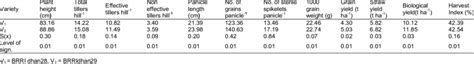Effect Of Variety On Crop Characters Yield And Yield Components Of