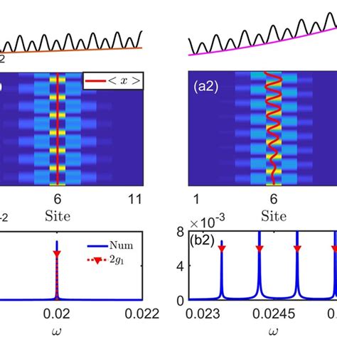 Temporal Evolution Of The One Body Density Of Mcp For Linear Gradient