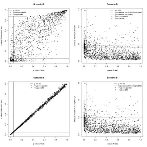 Parallelism In Practice Approaches To Parallelism In Bioassays Quantics Biostatistics