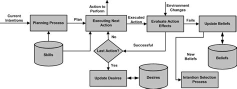 9 plan generation and plan execution and belief update processes download scientific diagram