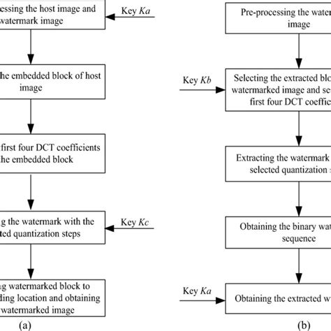 The Watermarking Algorithm Flow Chart A Watermark Embedding Process