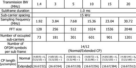 The Downlink Subframe Numerology For Different Spectrum Allocations