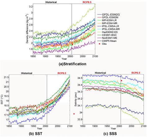 Time Series Of Global Mean Surface Stratification Sst And Sss For