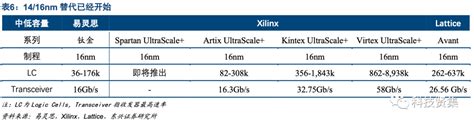 全文解读fpga的国产替代现在是什么情况？未来是哪些方向？ 国产fpga csdn博客