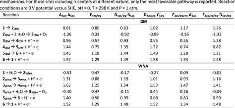 Table 1 From Metal Coordination Determines The Catalytic Activity Of