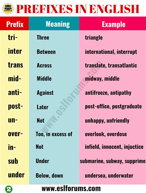 35 Most Common Prefixes In English With Their Meanings Esl Forums
