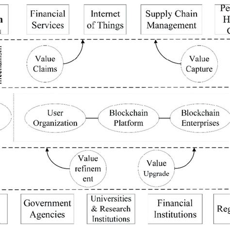 Blockchain Industry Ecosystem Composition And Synergistic Relationship