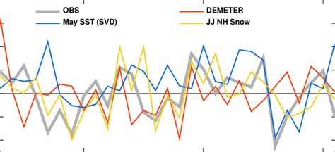 5 Cross Validated Nao Djf Hindcasts 1972 2001 From Dynamical And