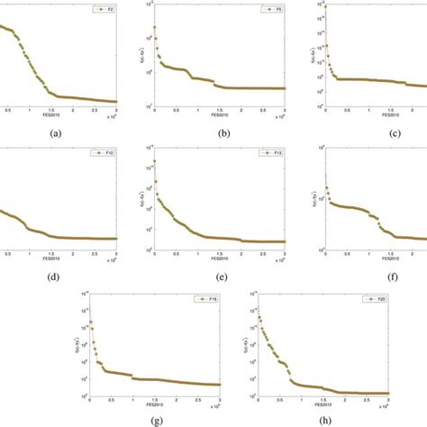 Flowchart Of Cooperative Differential Evolution With Utility Based