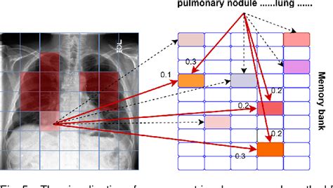 Figure 4 From Memory Based Cross Modal Semantic Alignment Network For