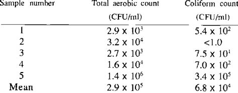 Total Aerobic Count And Coliform Count Of Pooled Milk Samples Download Scientific Diagram