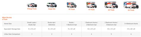 U Haul Truck Sizes To The Idiot Who Didnt Understand The Height Of
