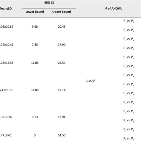 Results Of Inferential Statistic Download Table