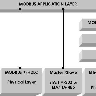 Modbus TCP Communication Architecture Download Scientific Diagram