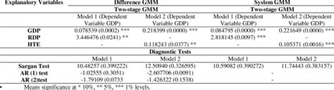 Dynamic Panel Gmm Estimation Results For Innovation Leader And Strong