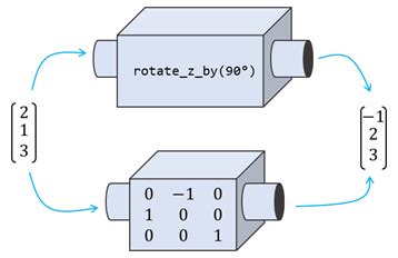 5 Computing Transformations With Matrices Math For Programmers 3D