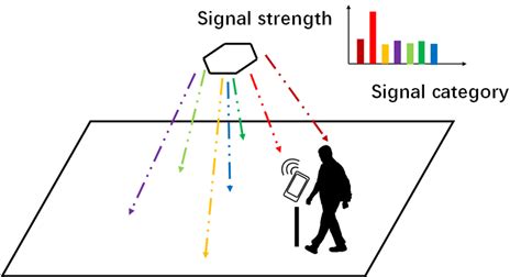 Indoor Positioning Method Based On Single Base Station Audio Signal Download Scientific Diagram