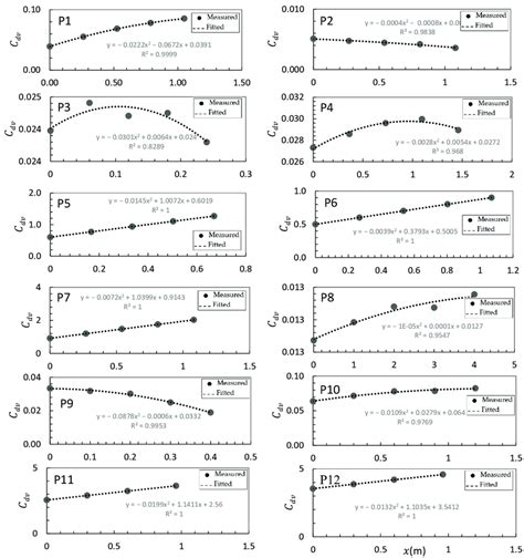 The Streamwise Variations In Drag Coefficient C Dv Of The Flexible Download Scientific Diagram