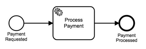 event driven orchestration working with messages in zeebe camunda