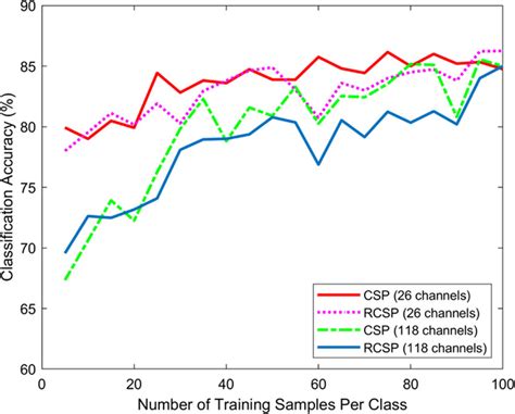 Results Of Csp And Rcsp Methods In Experiment 1 Using Different Number