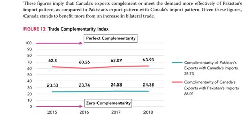 Trade Complementarity Index Download Scientific Diagram