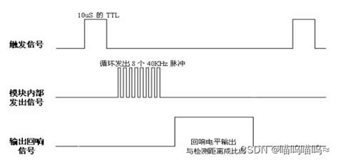 stm32—超声波测距 stm32超声波测距 csdn博客