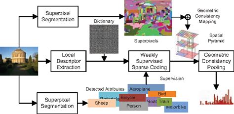 Figure 1 From Weakly Supervised Sparse Coding With Geometric Consistency Pooling Semantic Scholar