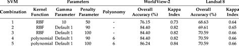 Overall Accuracy And Kappa Index Classification Of Svms Download