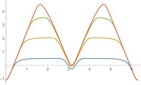 The Plot Of Entanglement Entropy As A Function Of Time T For The N 2 Download Scientific