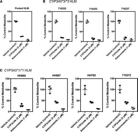 Interindividual Variation In Cyp3a Activity Influences Lapatinib Bioactivation Pmc