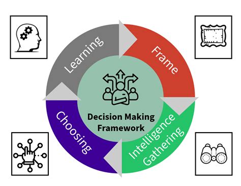 Decision Making Framework John