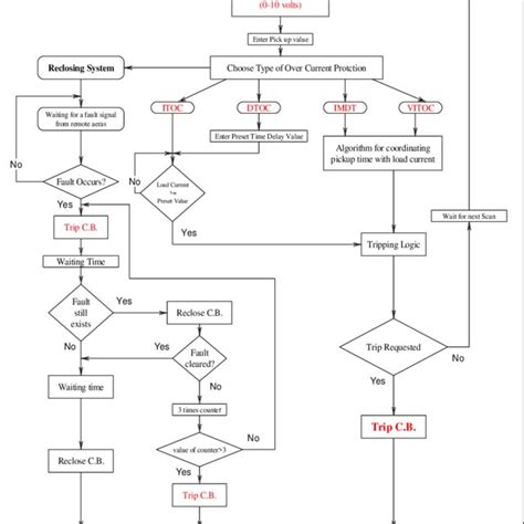 a simplified flow chart of the plc logic program as shown in figure