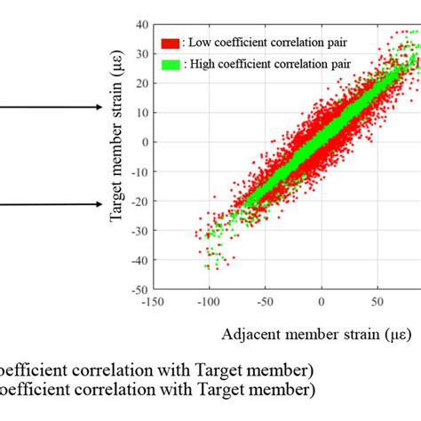 correlation coefficient between the target member and adjacent members